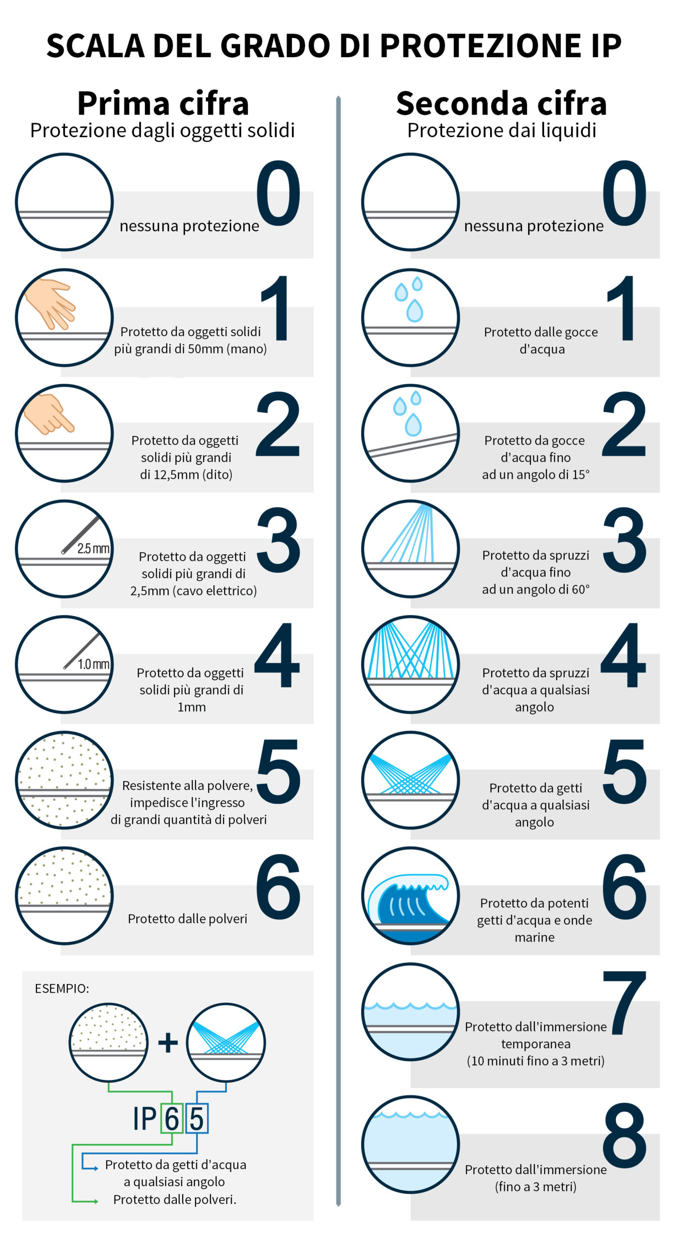 Guida al Grado IP: cosa significa? - Life365 Blog